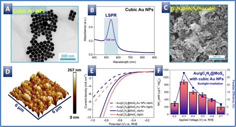 Enhanced Photoelectrochemical Nitrogen Reduction To Ammonia By A Plasmon Active Au Grating