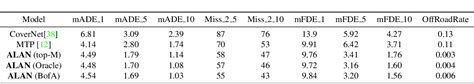 Table 1 From Divide And Conquer For Lane Aware Diverse Trajectory Prediction Semantic Scholar
