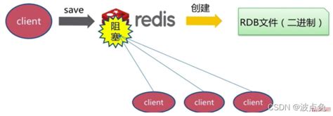 【rdb持久化】redis之rdb配置与自动触发演示redis 触发 Csdn博客