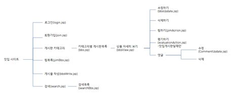 GitHub jaehee jspBoard JSP를 이용한 회원들끼리 맛집을 공유하는 게시판입니다