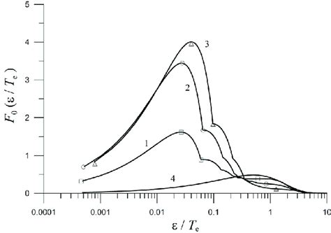 Energy Distribution Functions F0εte Of Photoelectrons In The