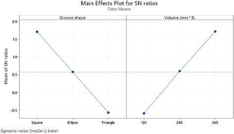 Efect Of Groove Shape And Volume Fraction On Angular Distortion