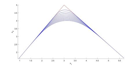 Evolution Of The Initial Curve Red With λ 1 Top And λ 0
