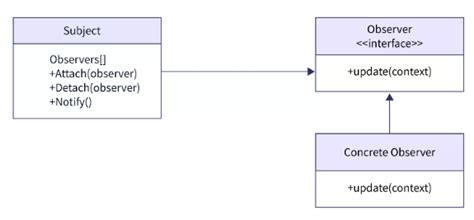 行为设计模式：观察者设计模式 观看的行为设计 csdn博客