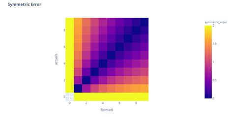 Forecast Error Measures Understanding Them Through Experiments Deep