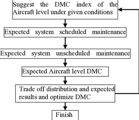 Dmc Analysis Process The Aircraft Level Dmc Analysis Is Based On Download Scientific Diagram