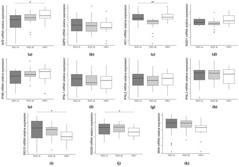 Nrf2 Antioxidant Response And Interferon Stimulated Genes Are
