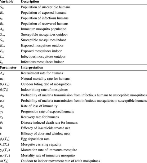 Description Of Variables And Parameters In The Model 21 Download