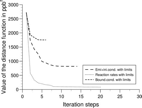 Iterative Reduction Of The Distance Function Download Scientific Diagram