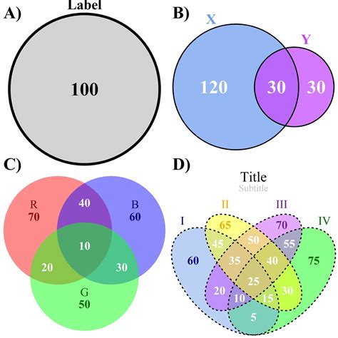 Venn Will I See Euler Again The Four Types Of Venn Diagra Flickr