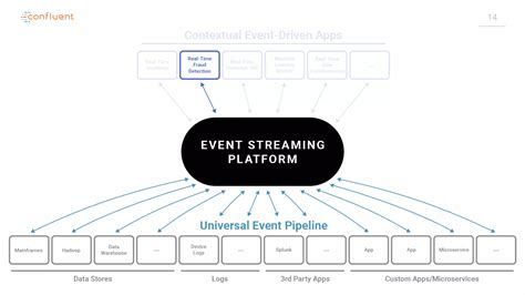What Is Apache Kafka And What Is An Event Streaming Platform Ppt