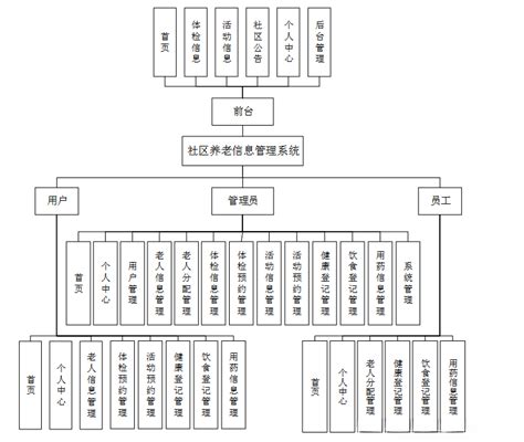 java php net python社区养老信息管理系统【2024年毕设】 csdn博客