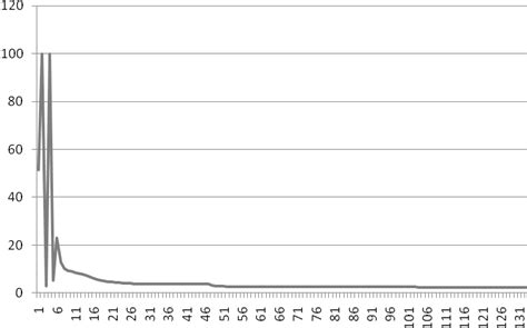 objective function behaviour with respect to iteration number