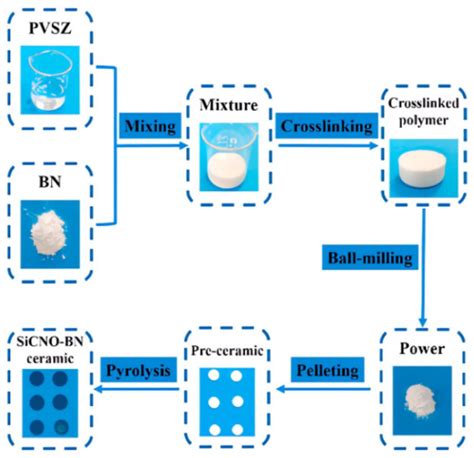 Advancements In Passive Wireless Sensors Materials Devices And Applications Pmc
