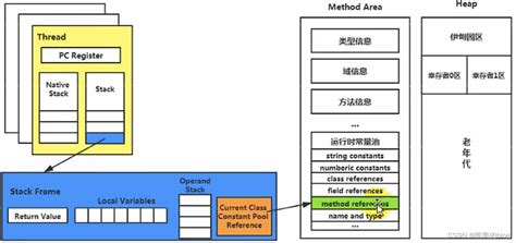 Jvm内存管理 运行时数据区 Csdn博客