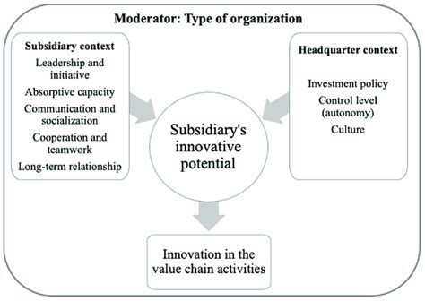 A Revised Conceptual Framework Download Scientific Diagram