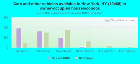 10468 Zip Code New York New York Profile Homes Apartments Schools Population Income