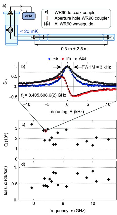 FIG S5 A Schematic Diagram Of The Waveguide Loss Characterization Download Scientific