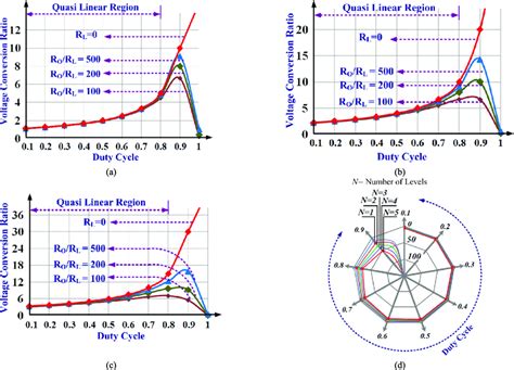 Voltage Conversion Ratio Plot Versus The Duty Cycle For Different Cases Download Scientific