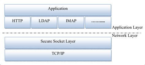 SSL Runs Above TCP IP And Below Application Layer Protocols Download Scientific Diagram
