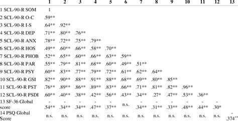 Relationships Between Variables In The Whole Sample Download