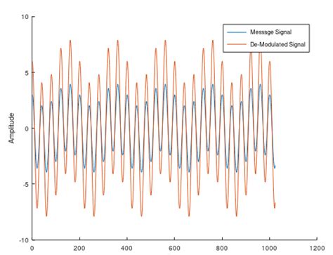 Matlab Why Is The Am Demodulated Signal Amplified Compared To The