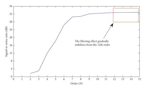 Simulation Validation Diagram Of Filter Orders A Simulation Signal Download Scientific