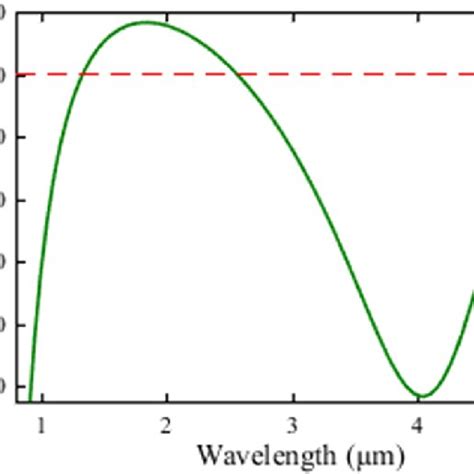 The Dispersion Characteristic Of The Tellurite Rib Waveguide Structure Download Scientific