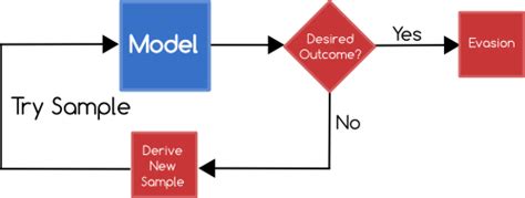 Introduction To Adversarial Machine Learning