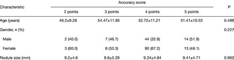 Characteristics Of Groups With Different Localization Accuracy Score