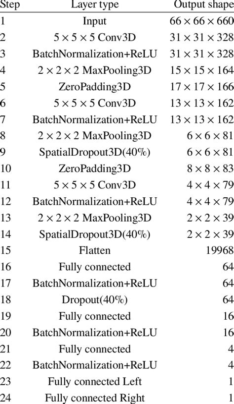 The Stacked Layers With Their Output Shapes In The 3d Cnn Download Scientific Diagram