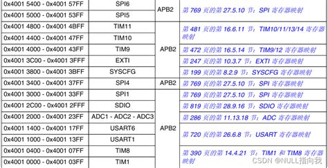 Stm32f407vet6 学习笔记1：gpio引脚认识分类与开发板原理图stm32null指向我 Gitcode 开源社区