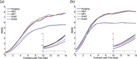 Nudging Ensemble And Nudging Ensembles For Data Assimilation In The