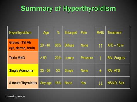 Hyperthyroidism Management Ppt Hyperthyroidism Management Ppt