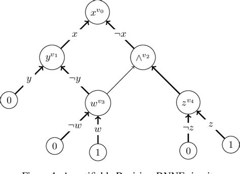 figure 1 from certifying top down decision dnnf compilers semantic scholar