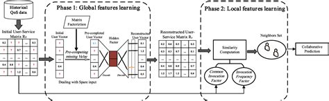 Figure 1 From Qos Prediction For Mobile Edge Service Recommendation With Auto Encoder Semantic