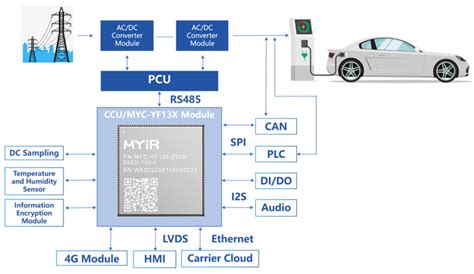 How Stm32mp135 Embedded Cpu Module Boosts Charging Pile News Center