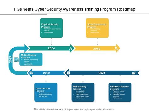Five Years Cyber Security Awareness Training Program Roadmap Presentation Graphics