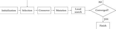 Memetic Algorithm Flowchart Download Scientific Diagram