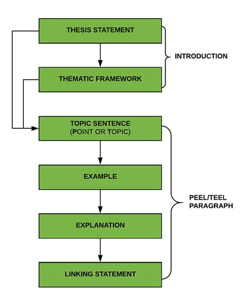 How To Write A Topic Sentence For Year 9 And 10 Babes