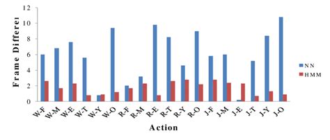 Illustrates The Segmentation Results For Different Action Lasses Using
