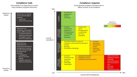Regulation And Compliance Energy Gov Au