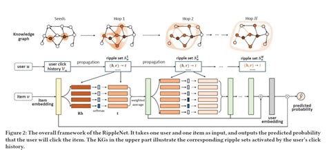 【论文笔记】ripple net 融合知识图谱的推荐模型 csdn博客