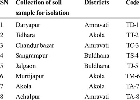 Sample Collection Of Eight Trichoderma Isolates Download Scientific
