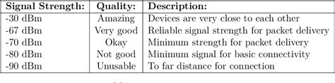 Table 21 From Design And Implementation Of An Ad Hoc Indoor