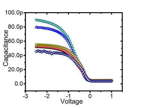 Why Does Oxide Capacitance COX Decrease With The Temperature While Monitoring A MOS Capacitor