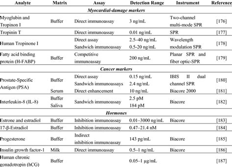 Spr Biosensors For Biomedical Analyte Detection Download Table