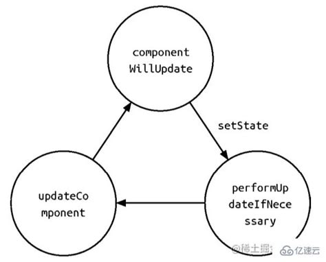 React中setstate的更新机制是什么 Web开发 亿速云