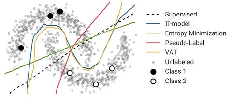 realistic evaluation of semi supervised learning algorithms paper survey
