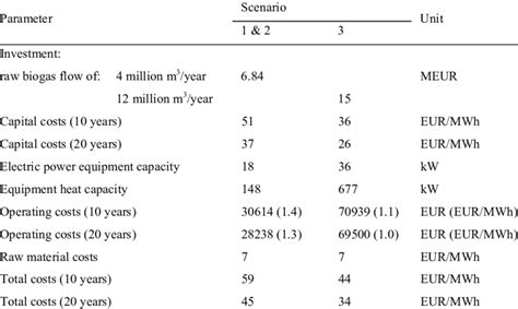 Biogas Production Parameters And The Total Cost Of The Biogas In 1 Mwh Download Table